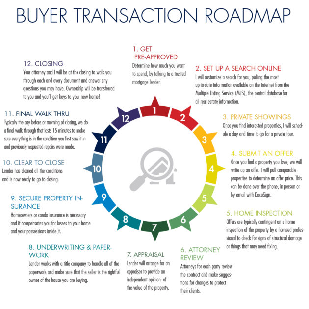 A First-Timer’s Guide to Buying a Home